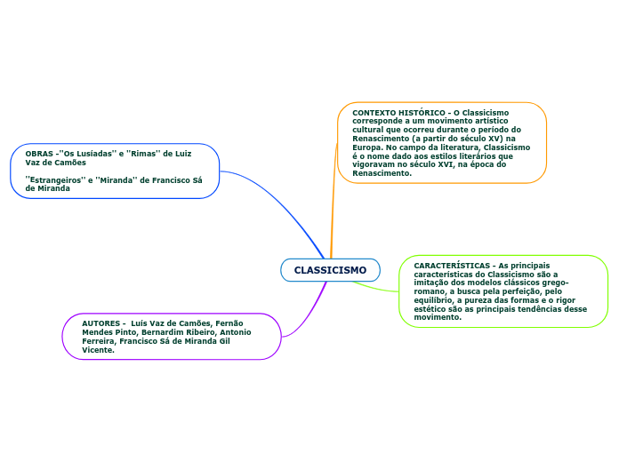 CLASSICISMO - Mind Map